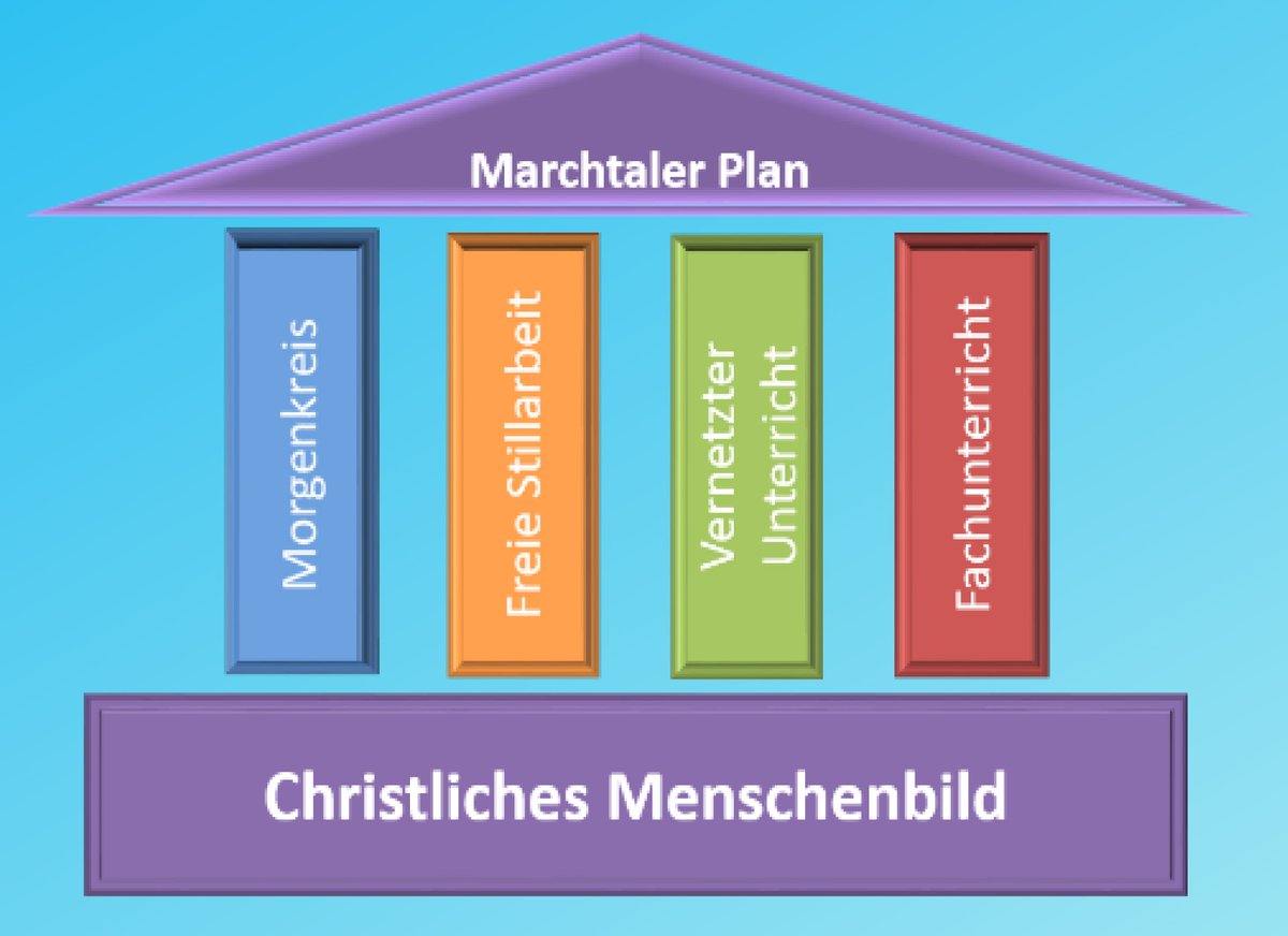 Marchtaler Plan | Elisabeth-Gymnasium Halle (Saale)